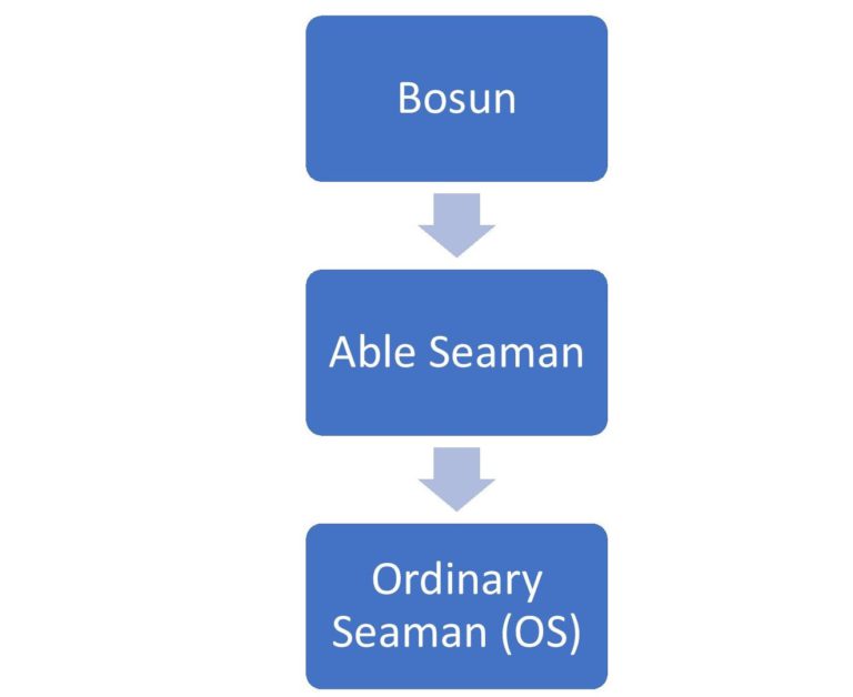 RANKS IN MERCHANT NAVY - Merchant Navy Decoded
