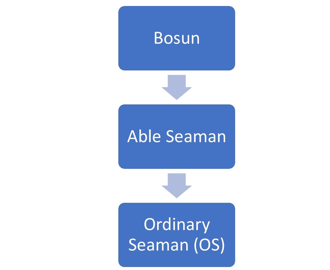 RANKS IN MERCHANT NAVY - Merchant Navy Decoded