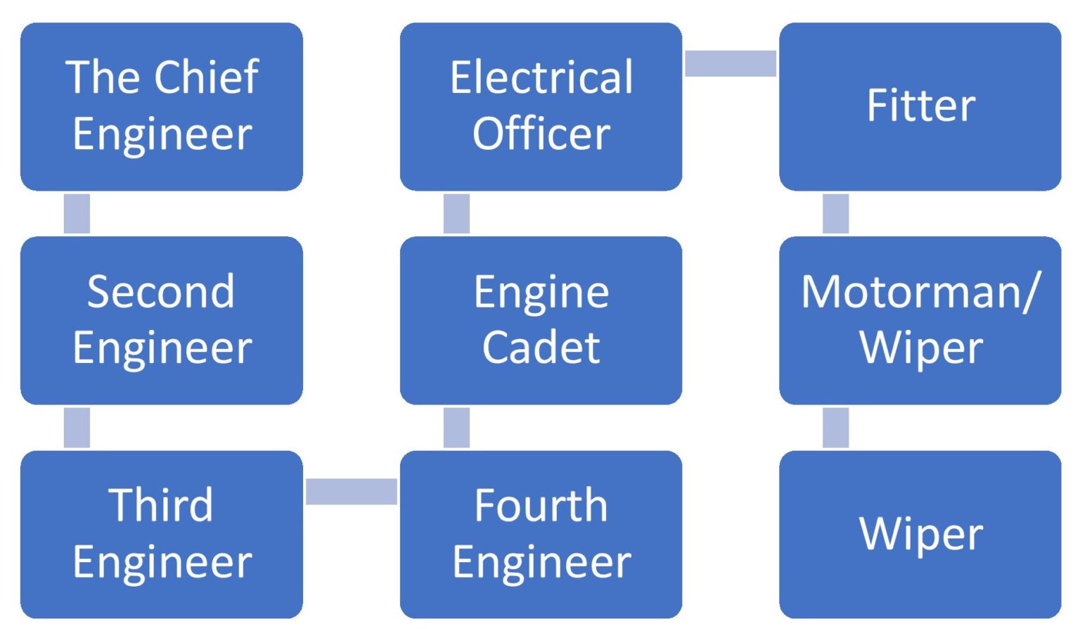RANKS IN MERCHANT NAVY - Merchant Navy Decoded