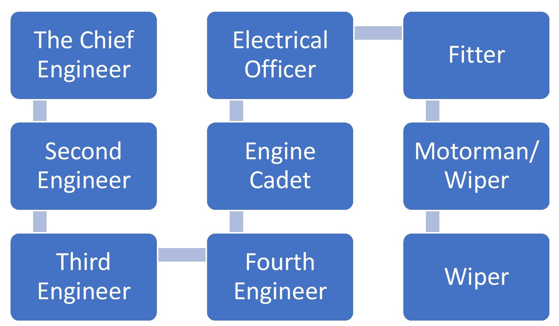RANKS IN MERCHANT NAVY - Merchant Navy Decoded