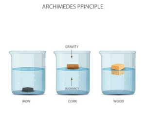 What is Archimedes principle? How does a ship float?
