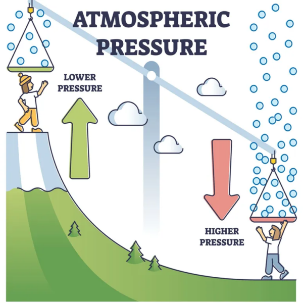 What is Pressure? How is atmospheric pressure measured on ship?