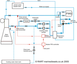 Cooling Water System of the Marine Engine | Why do we need a water ...