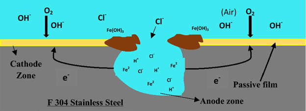 How To Prevent And Control Ship Corrosion| - Merchant Navy Decoded