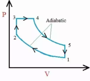 Diesel cycle, Otto cycle and Dual Cycle