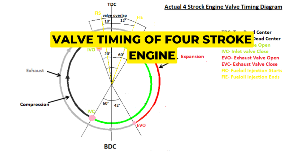 Valve timing diagram of four engine
