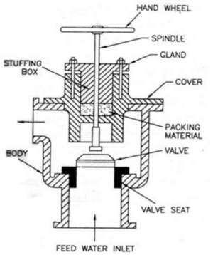 What is Feed Check Valve | Working of feed check valve?
