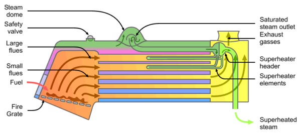 What is Fire tube boiler? Construction & Working of fire tube boiler
