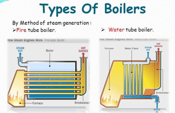 12.1 What is Boiler ? Why do we use boiler on ship?