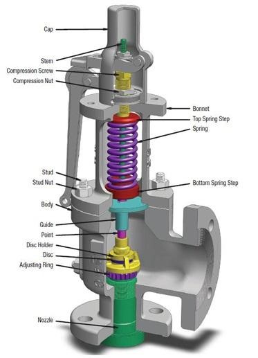 What is safety valve working and its purpose in ship's boiler?