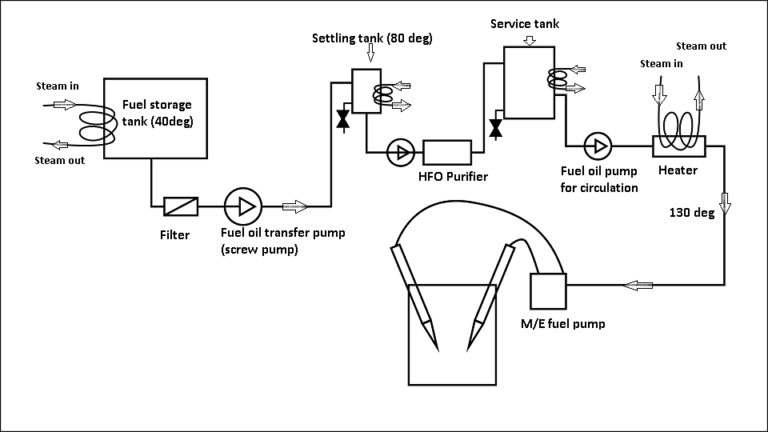 Fuel storage and distribution in ship