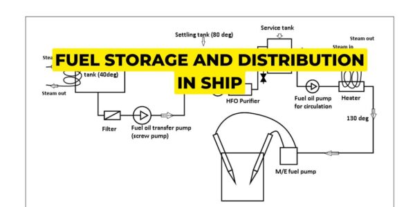 Fuel storage and distribution in ship