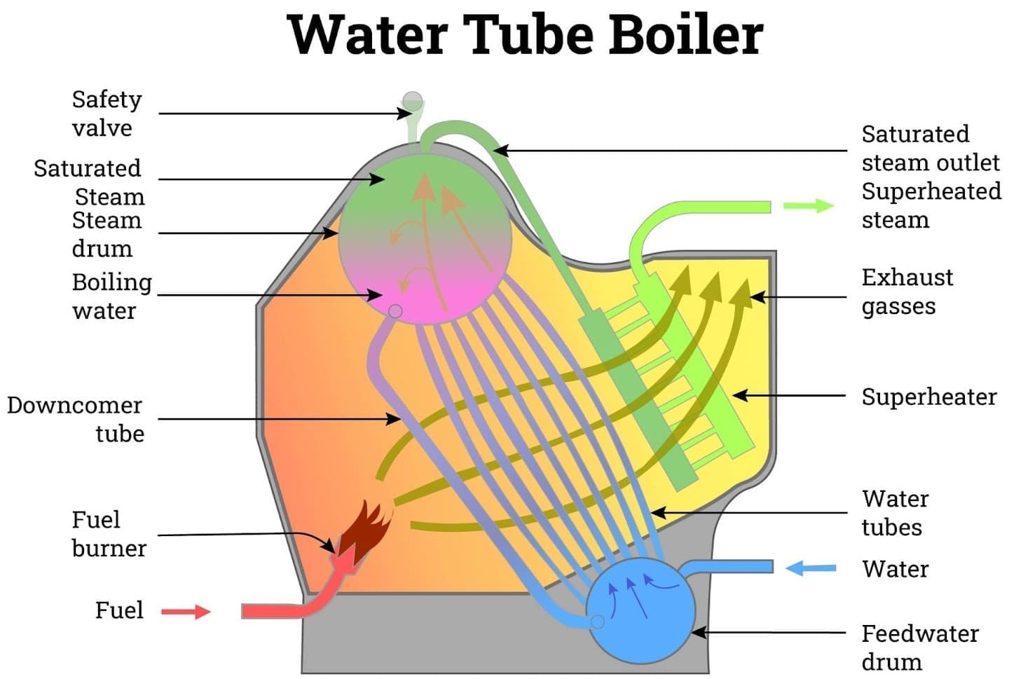 What is Water tube boiler on ship? | Construction | Working