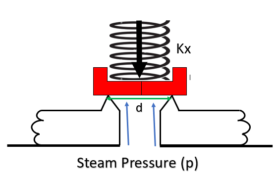 What is safety valve working and its purpose in ship's boiler?