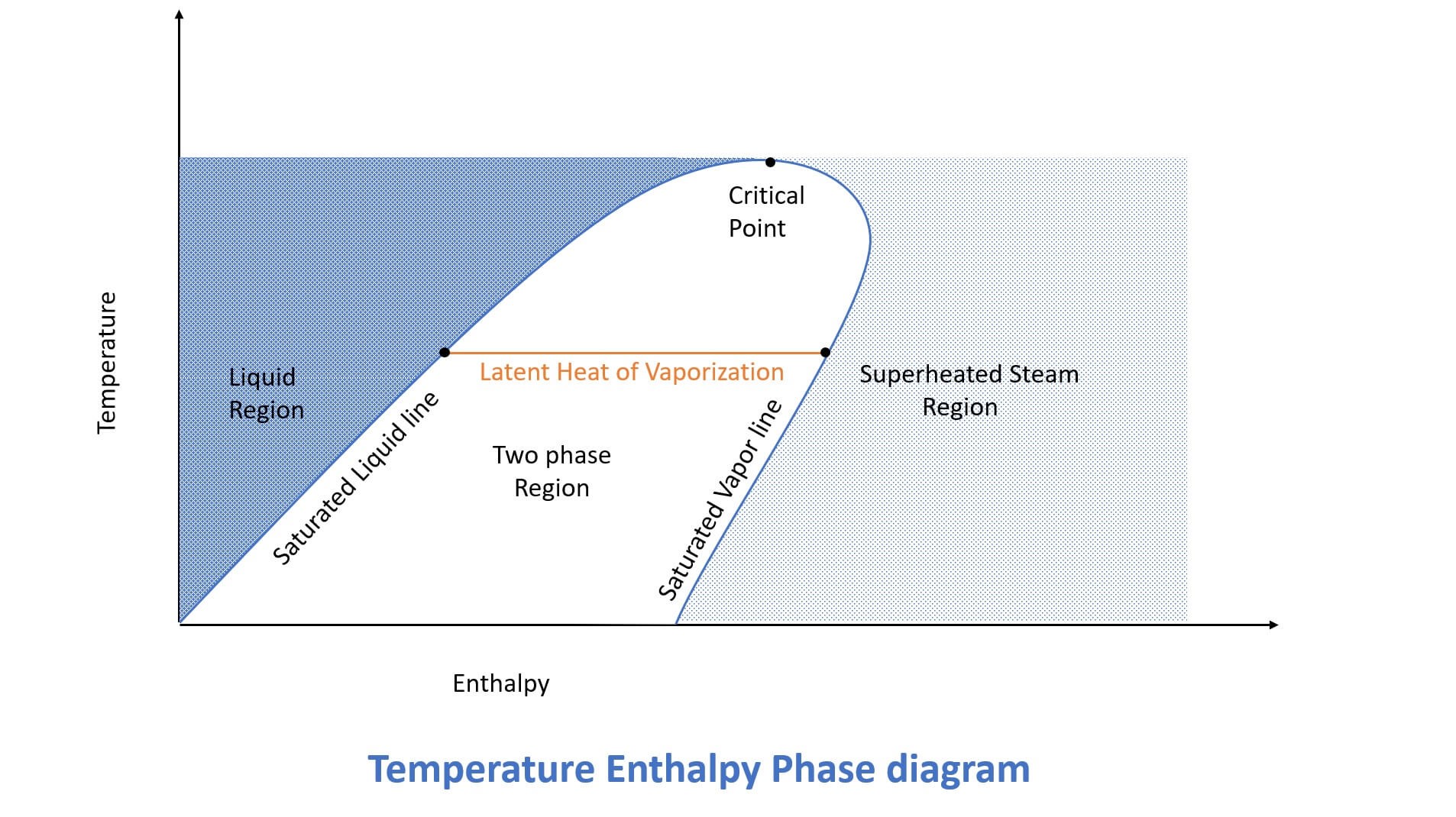 What is sensible heat /latent heat / specific heat capacity?