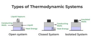 What is Thermodynamics?| Fundamentals of thermodynamics|