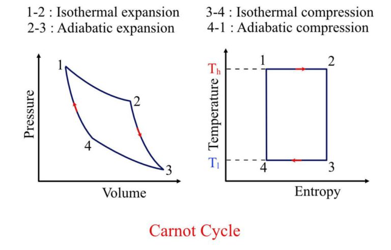 What is Carnot Cycle?| P-V diagram | Process | Efficiency|