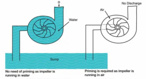 What is priming and cavitation in a Centrifugal Pump?