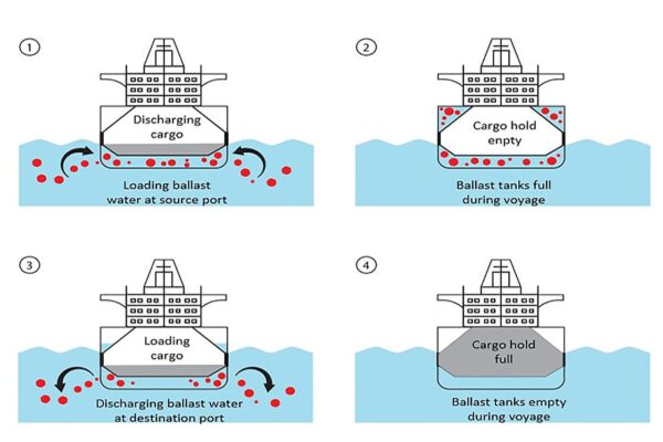 What is Ballasting and De-ballasting? |A Complete Guide|