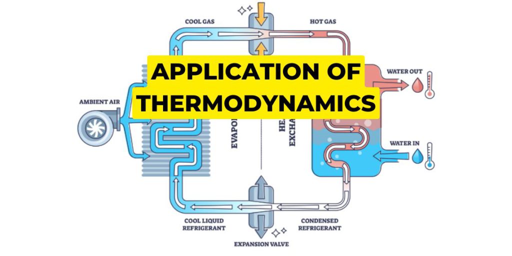 Application of Thermodynamics: Heat Engine, Heat pump