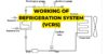 Working of the refrigeration system (VCRS) in ship