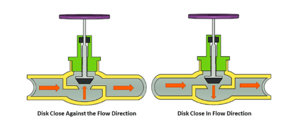 Types of Valves used in ship - Merchant Navy Decoded