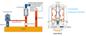 Types of filter in ship