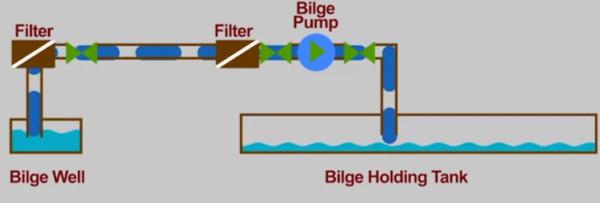 Introduction To Bilge System