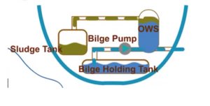 Introduction To Bilge System