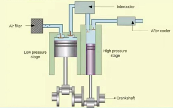 Working of multistage air compressor on ship?