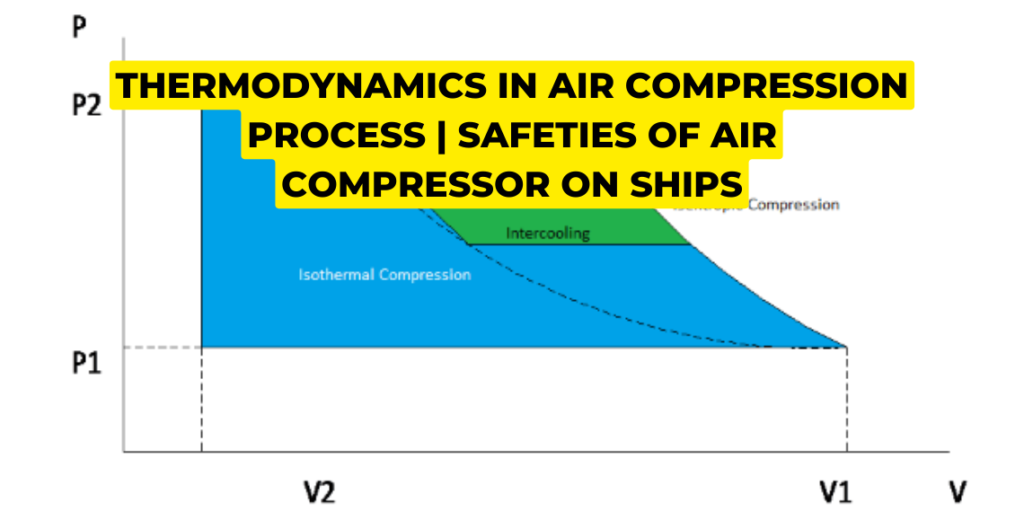 Isothermal and adiabatic air compression | Safeties in compressor