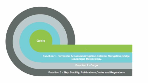 Second Mate: Exam, Eligibility, Syllabus