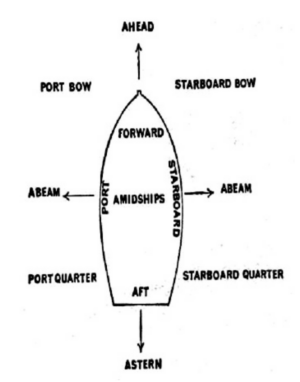 Top 9 Terms Related to Ship Everyone Should Know.