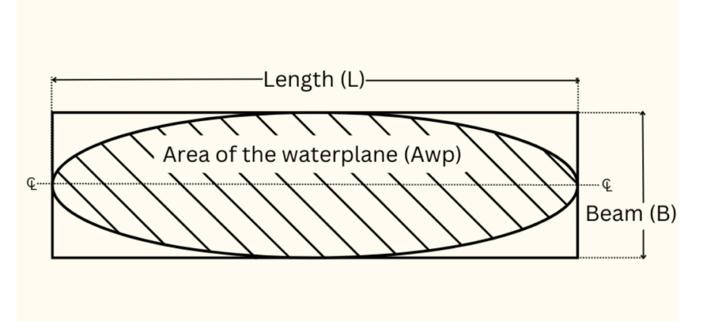 Displacement of a Ship