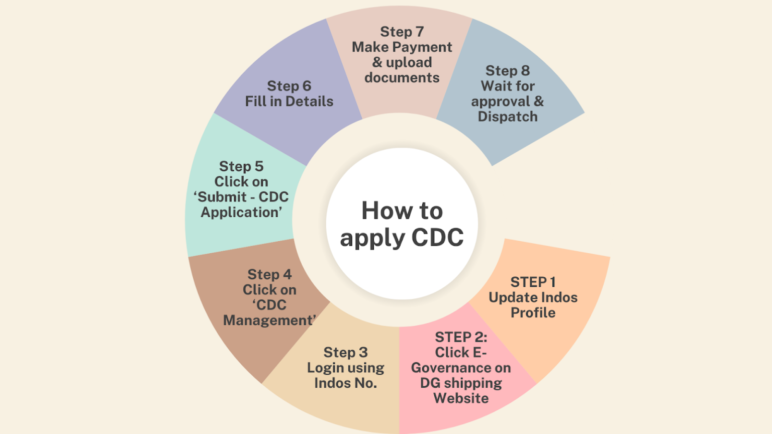 Continuous Discharge Certificate | What is CDC?