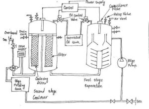Oily Water Separator , Construction, Working, and Principle