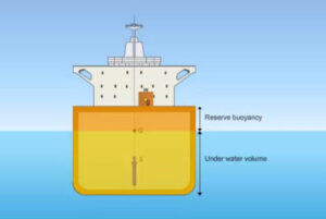 Reserve Buoyancy and TPC of Ship - Merchant Navy Decoded