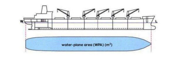 Reserve Buoyancy and TPC of Ship - Merchant Navy Decoded