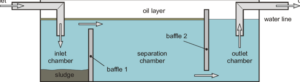 Oily Water Separator , Construction, Working, and Principle