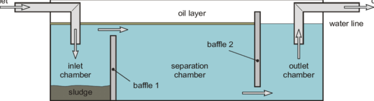 Oily Water Separator , Construction, Working, and Principle