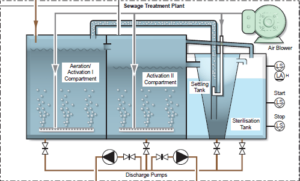 Sewage Treatment Plant, Components, Working and Overhauling