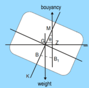 Transverse Stability of Ship