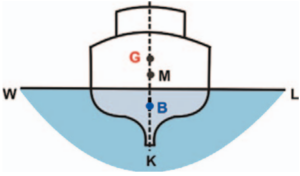 Transverse Stability of Ship