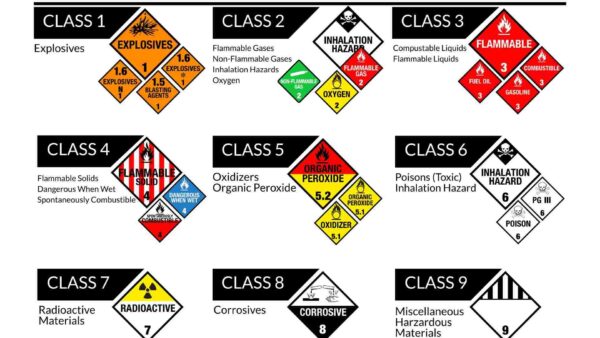 What is IMDG Code and its Categories?
