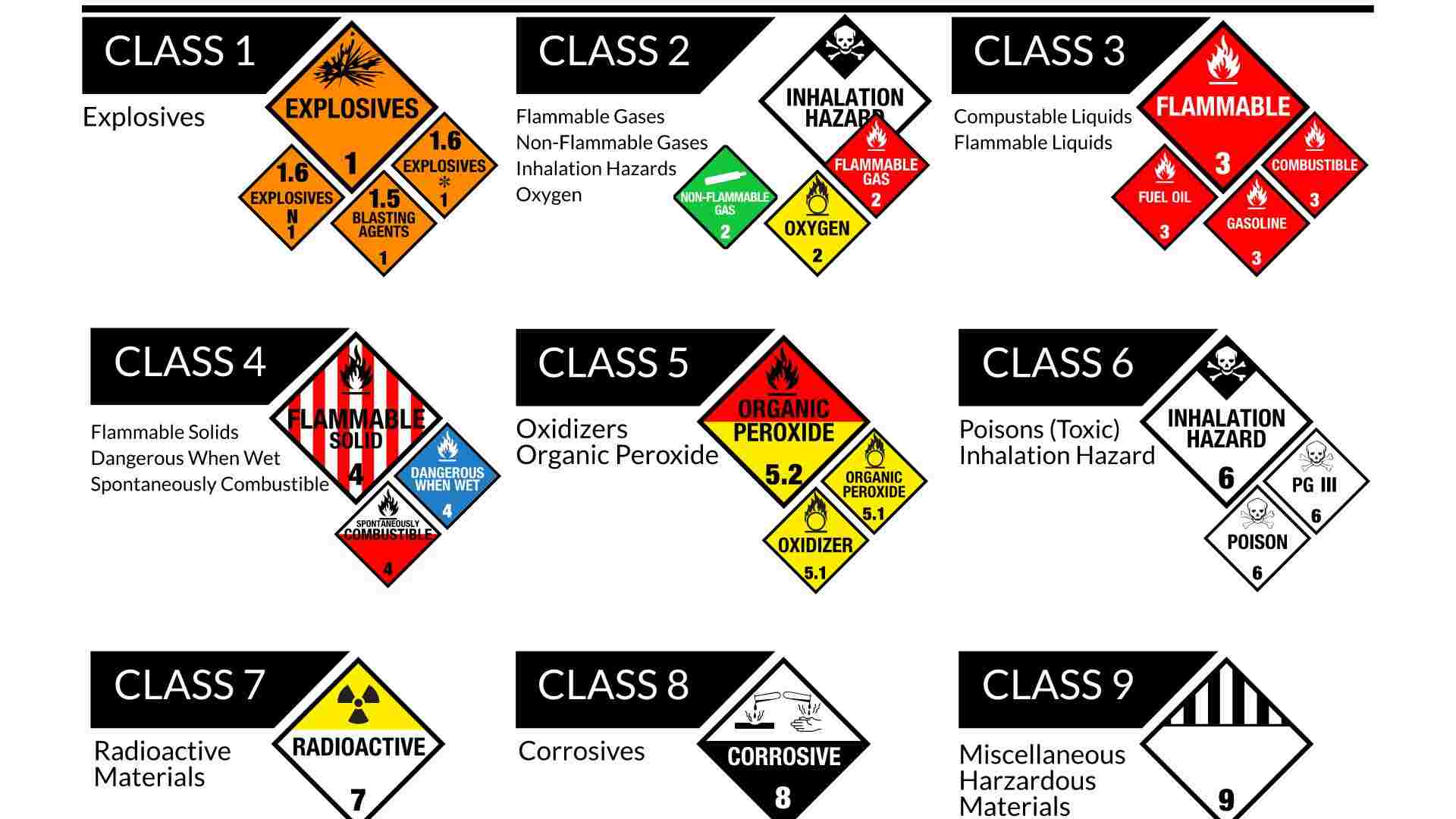 What is IMDG Code and its Categories?