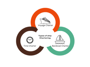Ship Chartering | A Complete Guide