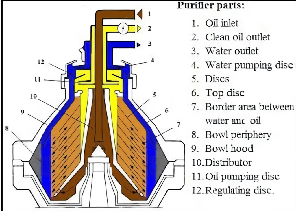 Purifiers on Ships and their Types