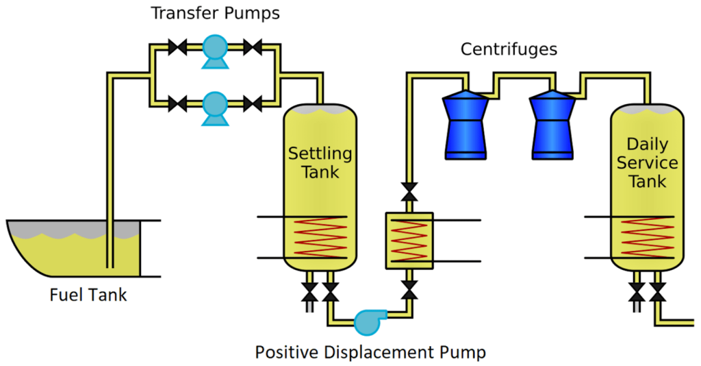 Heavy Fuel Oil Purifier | Working, Starting and Stopping Procedure