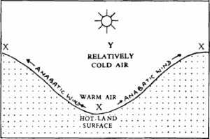 What are Anabatic and Katabatic Wind