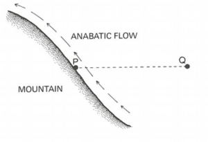 What are Anabatic and Katabatic Wind